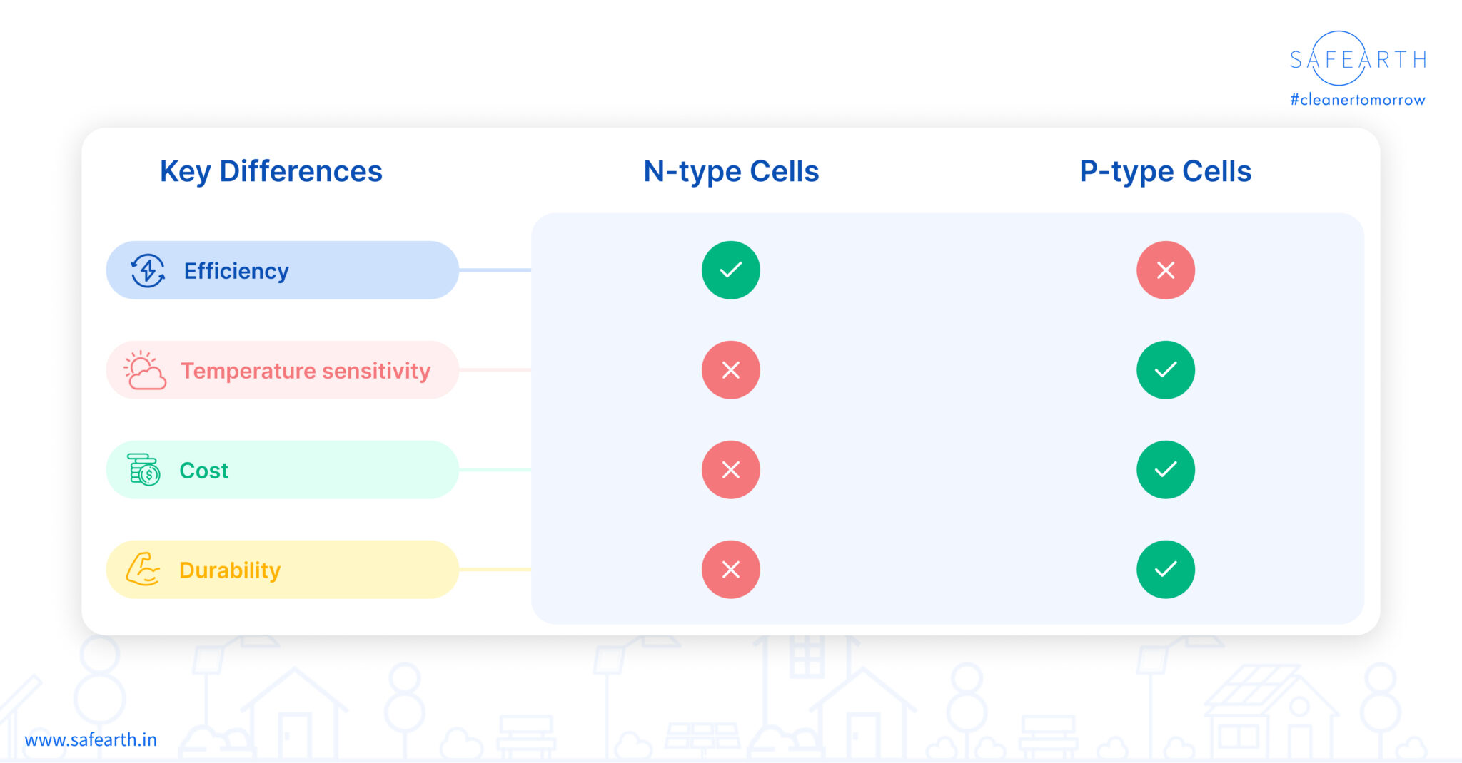 DIFFERENCE BETWEEN N-TYPE AND P-TYPE SOLAR MODULES