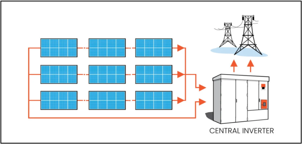 DIFFERENT TYPES OF SOLAR INVERTERS