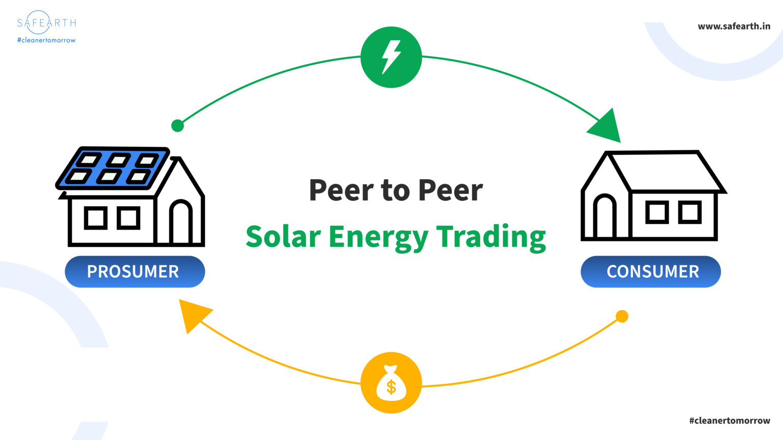 UNLOCKING KARNATAKA’S REGIONAL SOLAR MARKET THROUGH PEER – TO – PEER ...