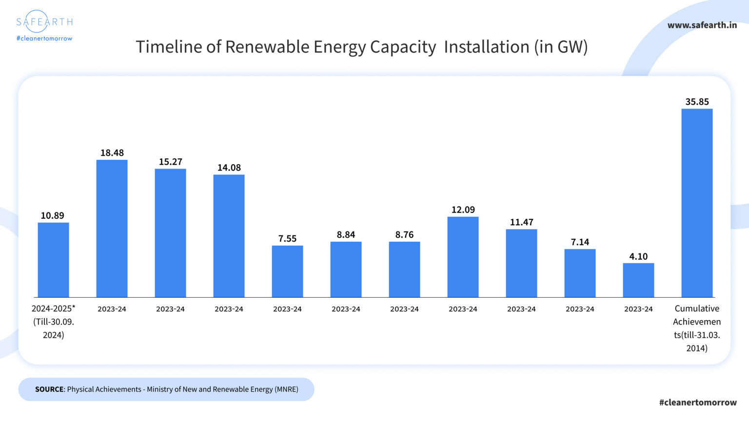 MILESTONES AND MOMENTUM: INDIA’S JOURNEY TO 200 GW OF RENEWABLE ENERGY ...
